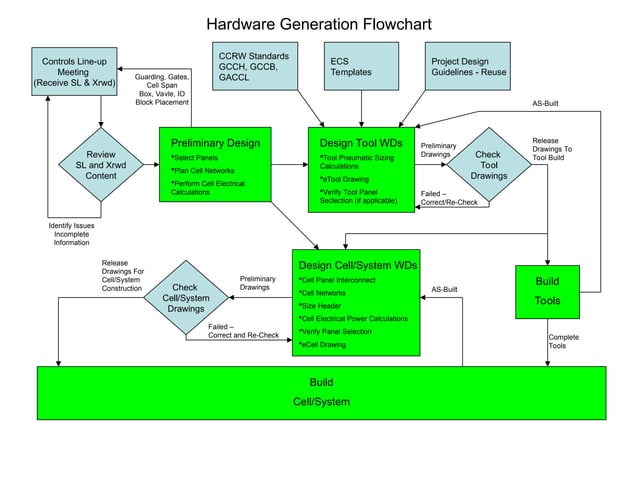 HW Design Flowchart.ppHW Design Flowchart.pptHW Design Flowt | PPT