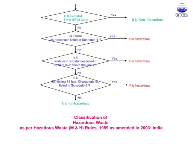 Hazardous waste ( management & handling ) rules, 1989 | PPT