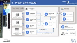 Hardware monitoring with collectd at CERN | PDF