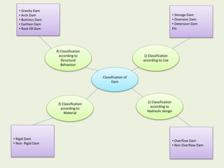 Introduction to Dam in Hydrology | PPTX