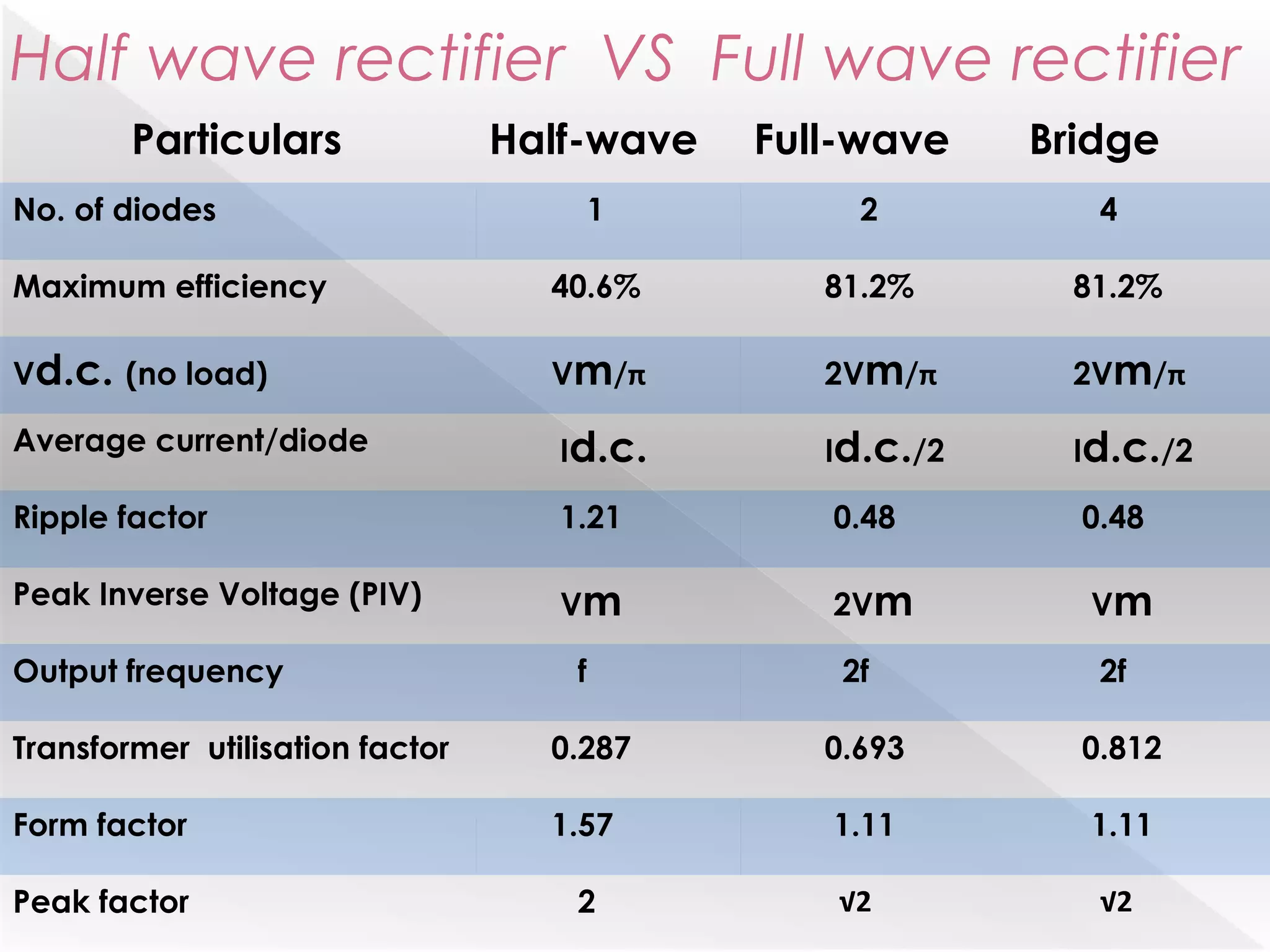 Half wave Rectifier & Full wave Rectifier with their descriptions. | PPT