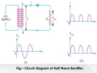 Half wave Rectifier & Full wave Rectifier with their descriptions. | PPT