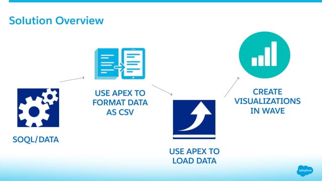 Loading Data into the Analytics Cloud with Apex | PPT