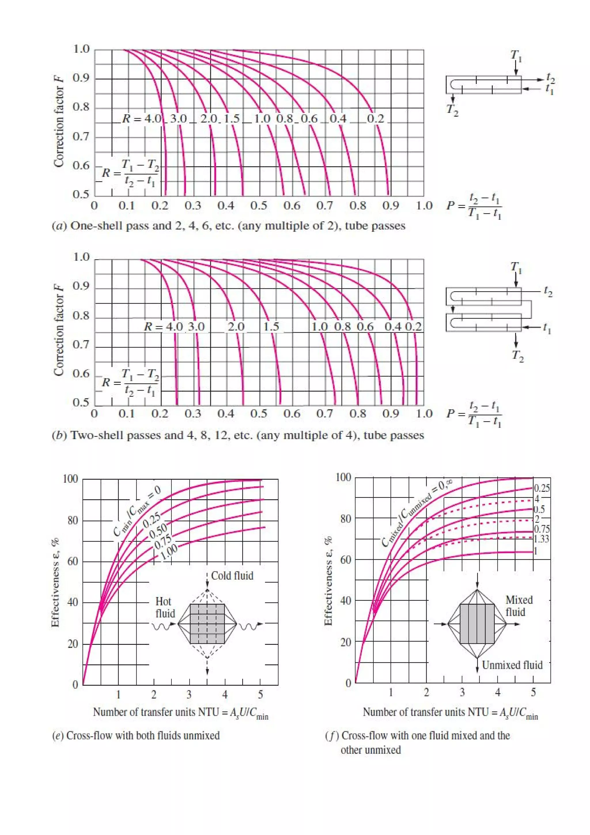 heat exchanger design formula Sheet | PDF