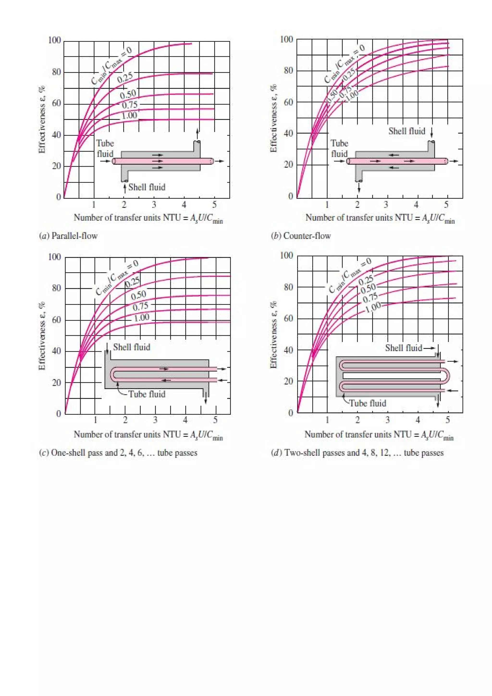 heat exchanger design formula Sheet | PDF