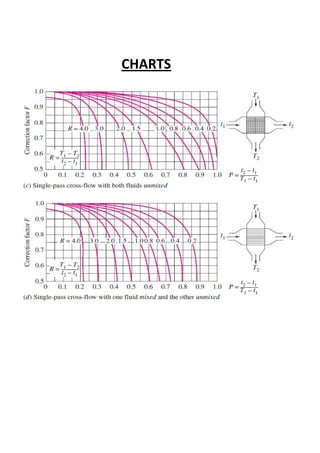 heat exchanger design formula Sheet | PDF