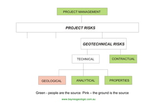 Sources of Geotechnical Risk | PDF