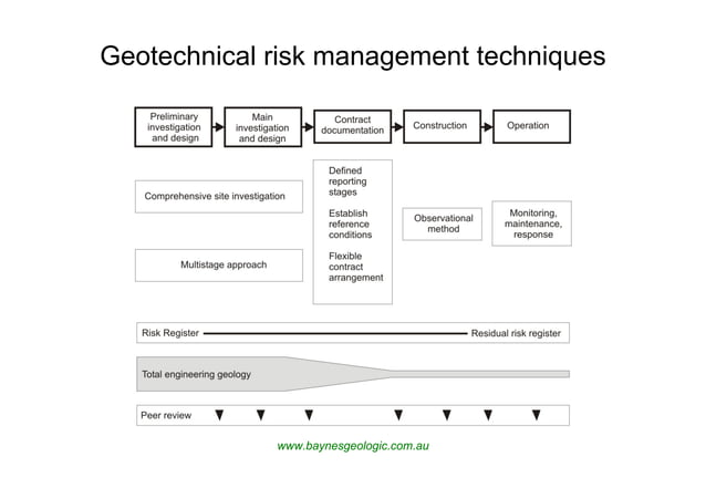 Sources of Geotechnical Risk | PDF