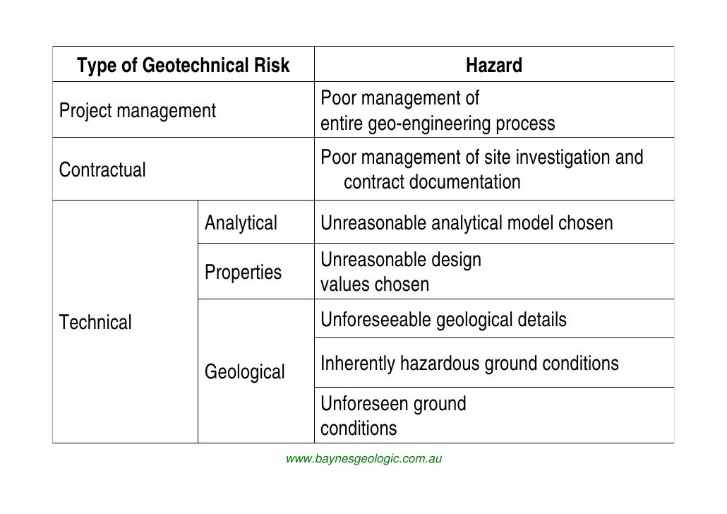 Sources of Geotechnical Risk