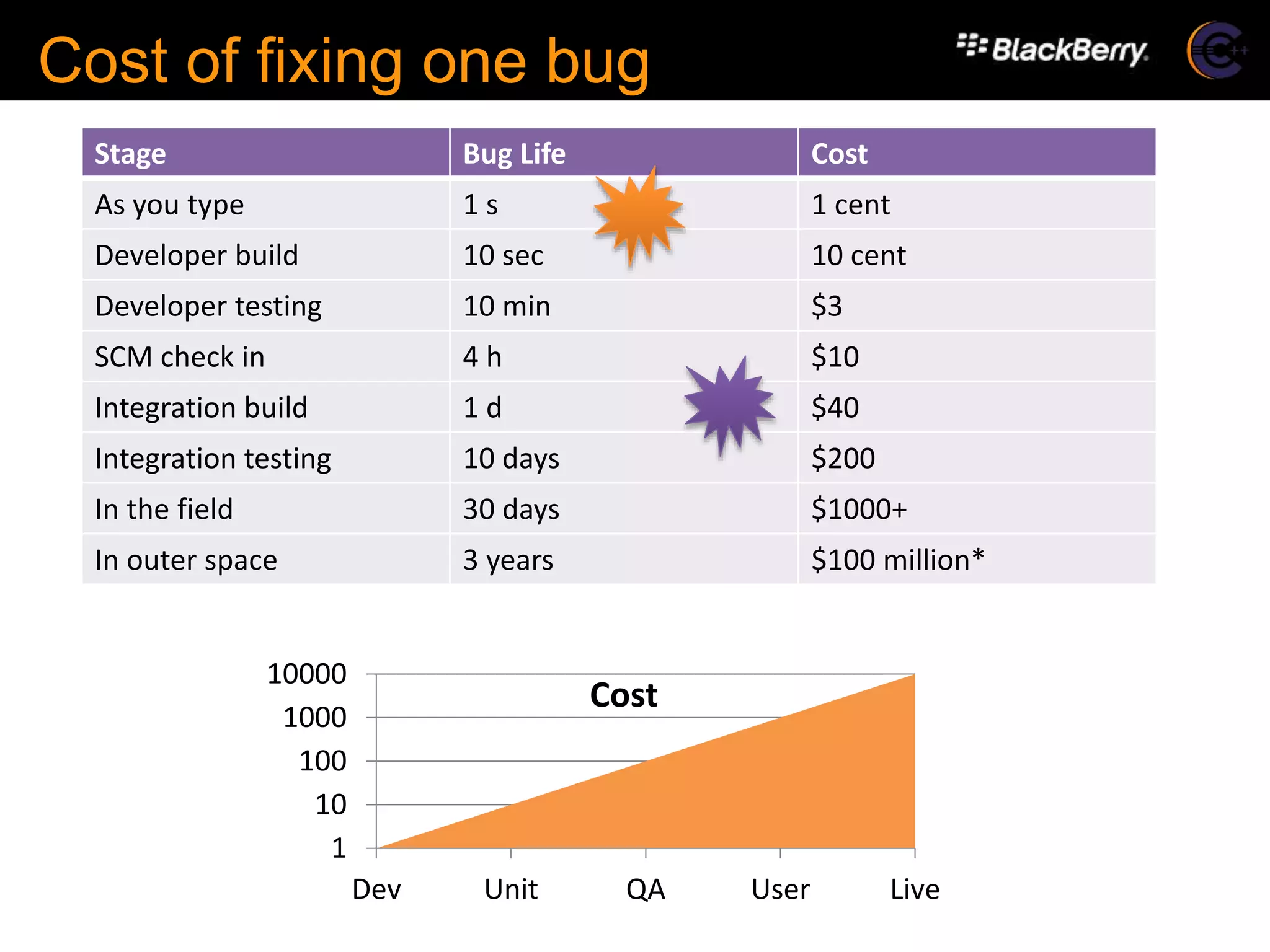 Eclipse Con 2015: Codan - a C/C++ Code Analysis Framework for CDT | PPT
