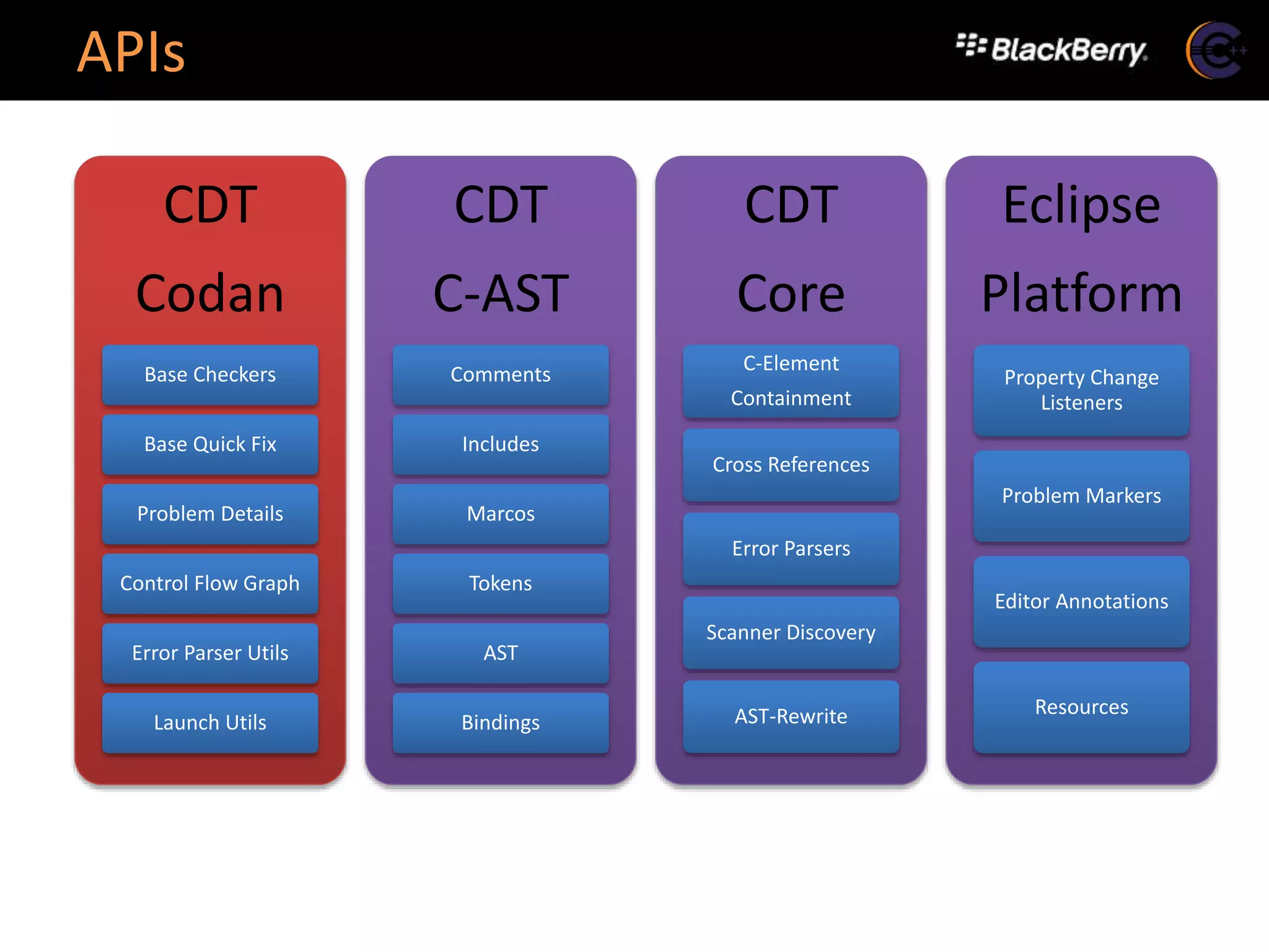 Eclipse Con 2015: Codan - a C/C++ Code Analysis Framework for CDT | PPT