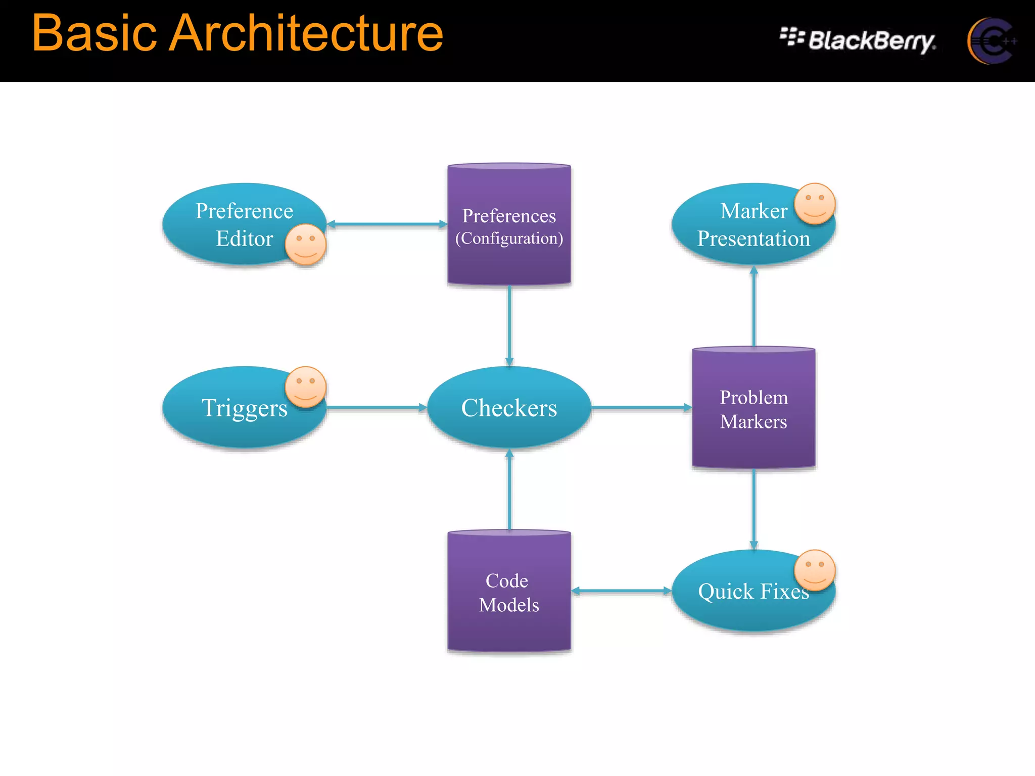 Eclipse Con 2015: Codan - a C/C++ Code Analysis Framework for CDT | PPT