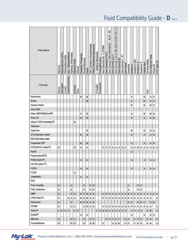 Hy-Lok Fluid Compatibility Guide | PDF | Chemistry | Science