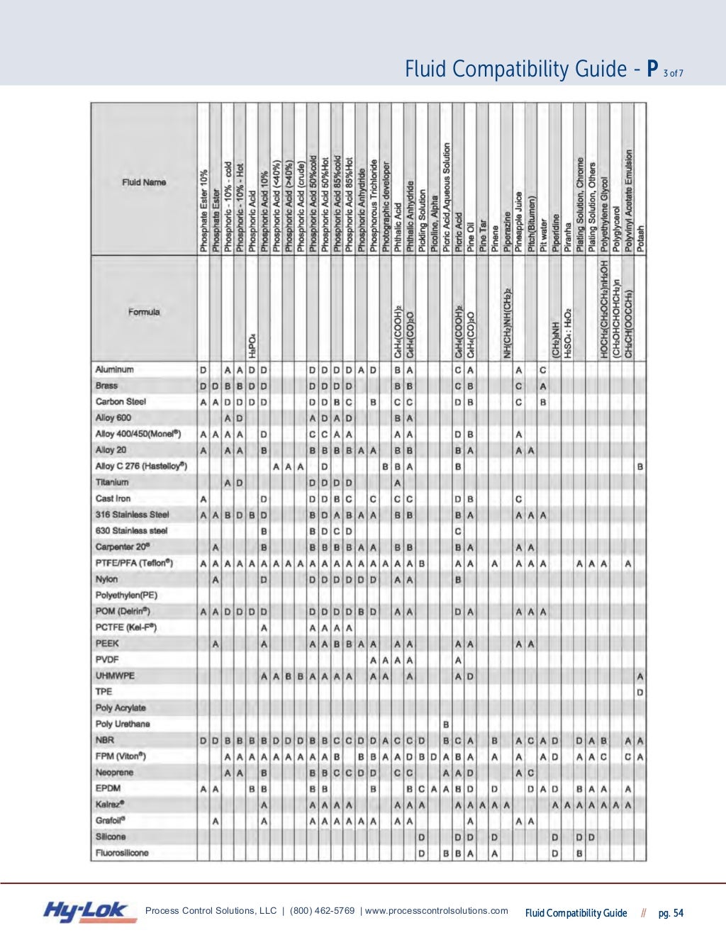 Hy-Lok Fluid Compatibility Guide