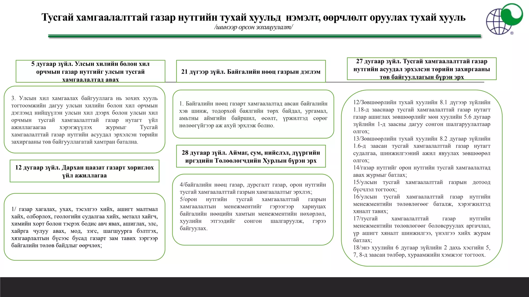 ТУСГАЙ ХАМГААЛАЛТТАЙ ГАЗАР НУТГИЙН ТУХАЙ ХУУЛЬД НЭМЭЛТ ӨӨРЧЛӨЛТ ОРУУЛАХ ТУХАЙ ХУУЛИЙН