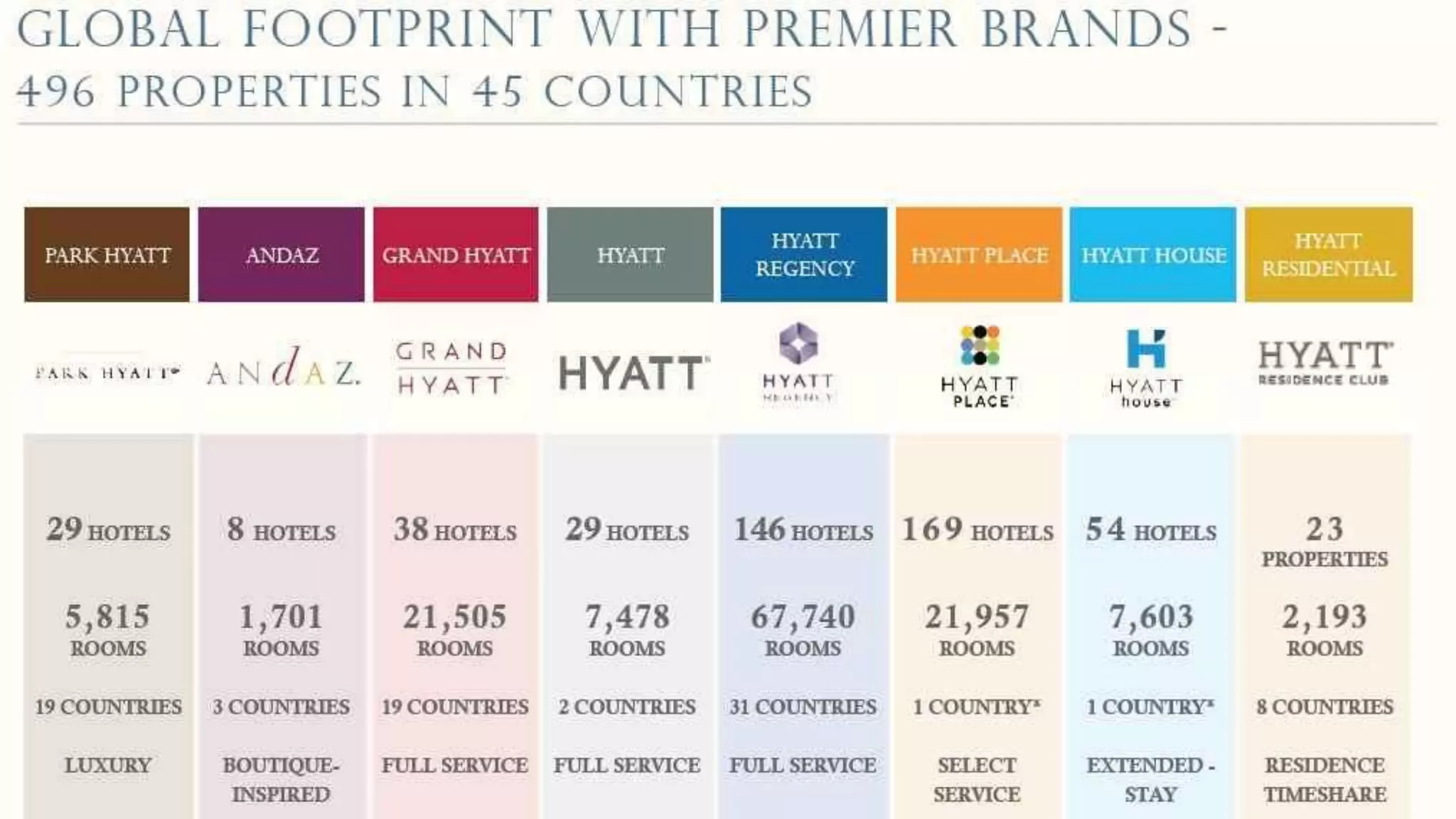 Hyatt Loyalty program- Gold Passport- Rachad aga | PPTX