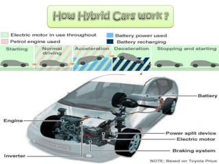 Hybrid Car | PPTX