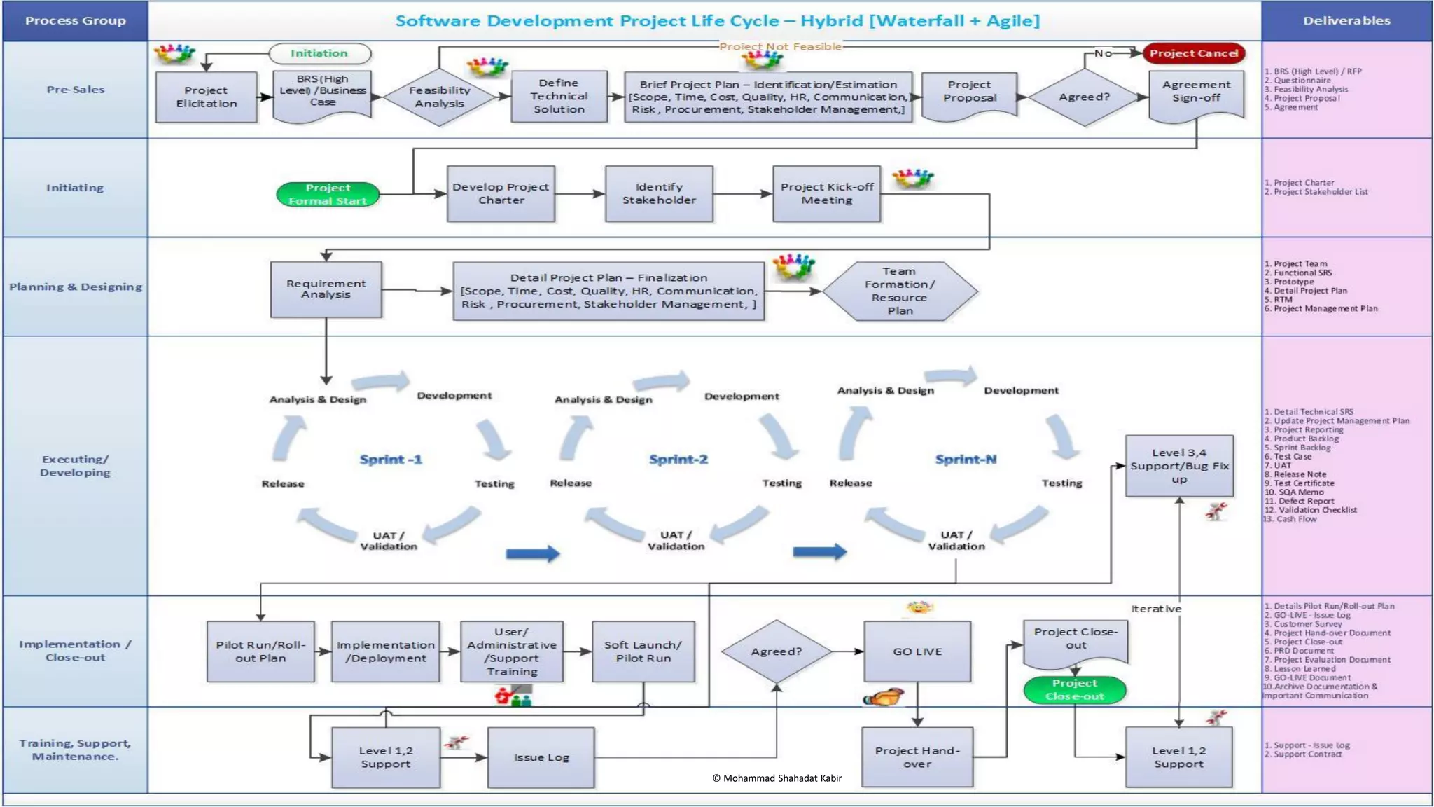 Software Development Project Life Cycle - Hybrid | PDF
