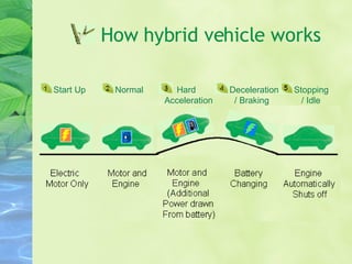 Hybrid cars | PPT