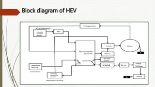 Hybrid electric vehicles | PPTX