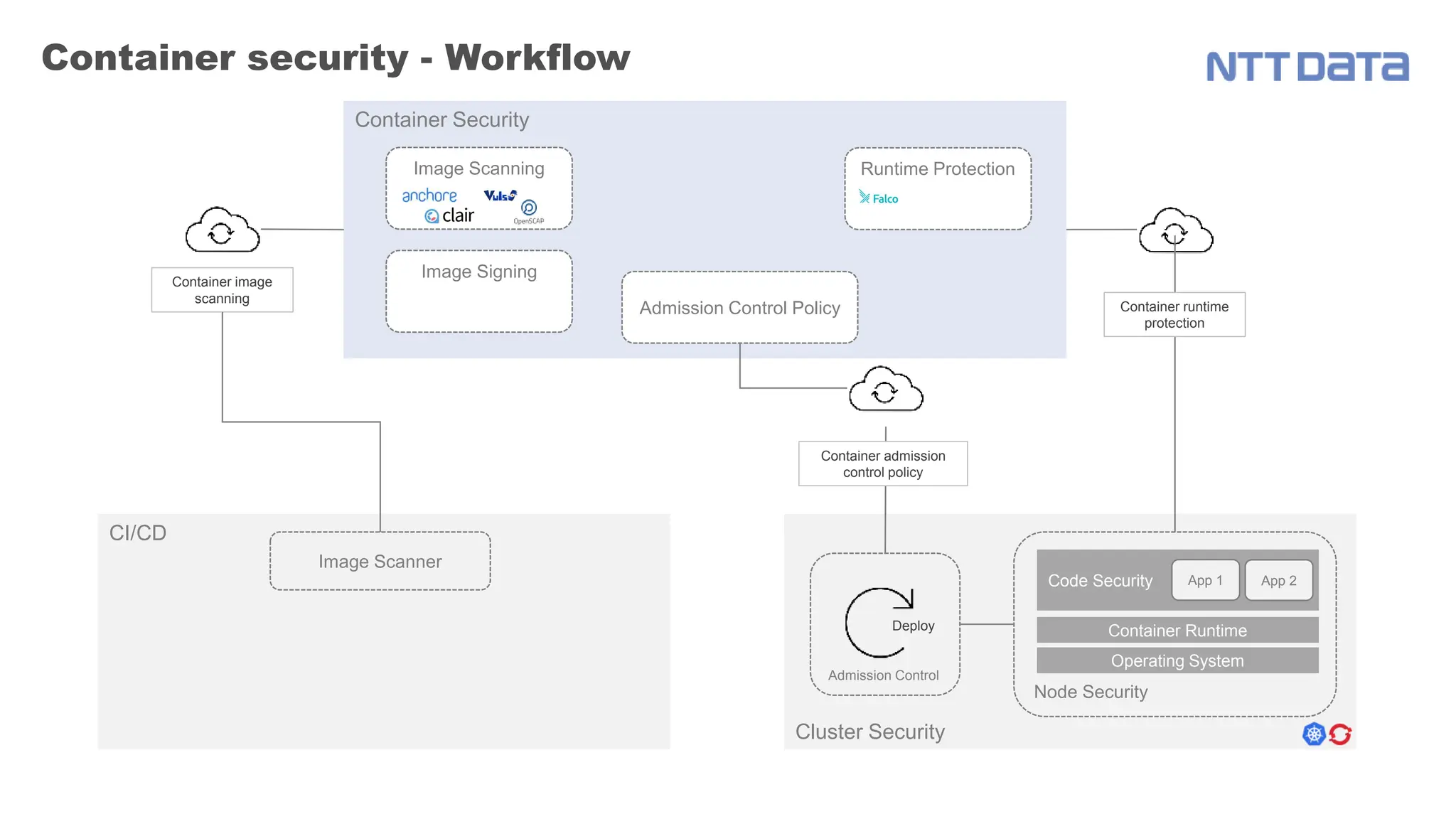 Hybrid - Seguridad en Contenedores v3.pptx