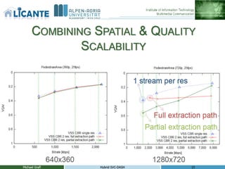 Evaluation of Hybrid Scalable Video Coding for HTTP-based Adaptive Media Streaming with High ...
