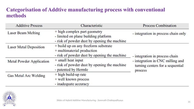 Hybrid Additive Manufacturing application and advanced | PPT