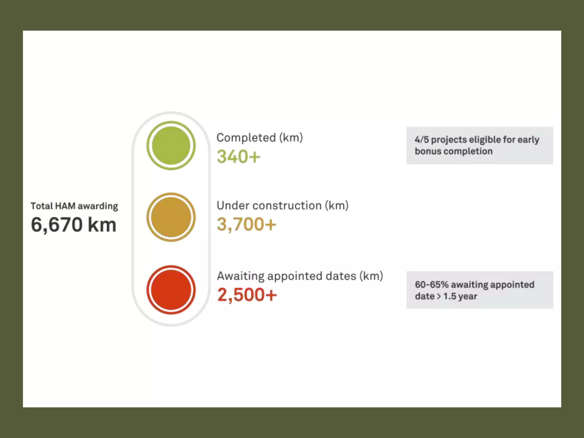 Construction Contracts – Hybrid Annuity Model | PPTX