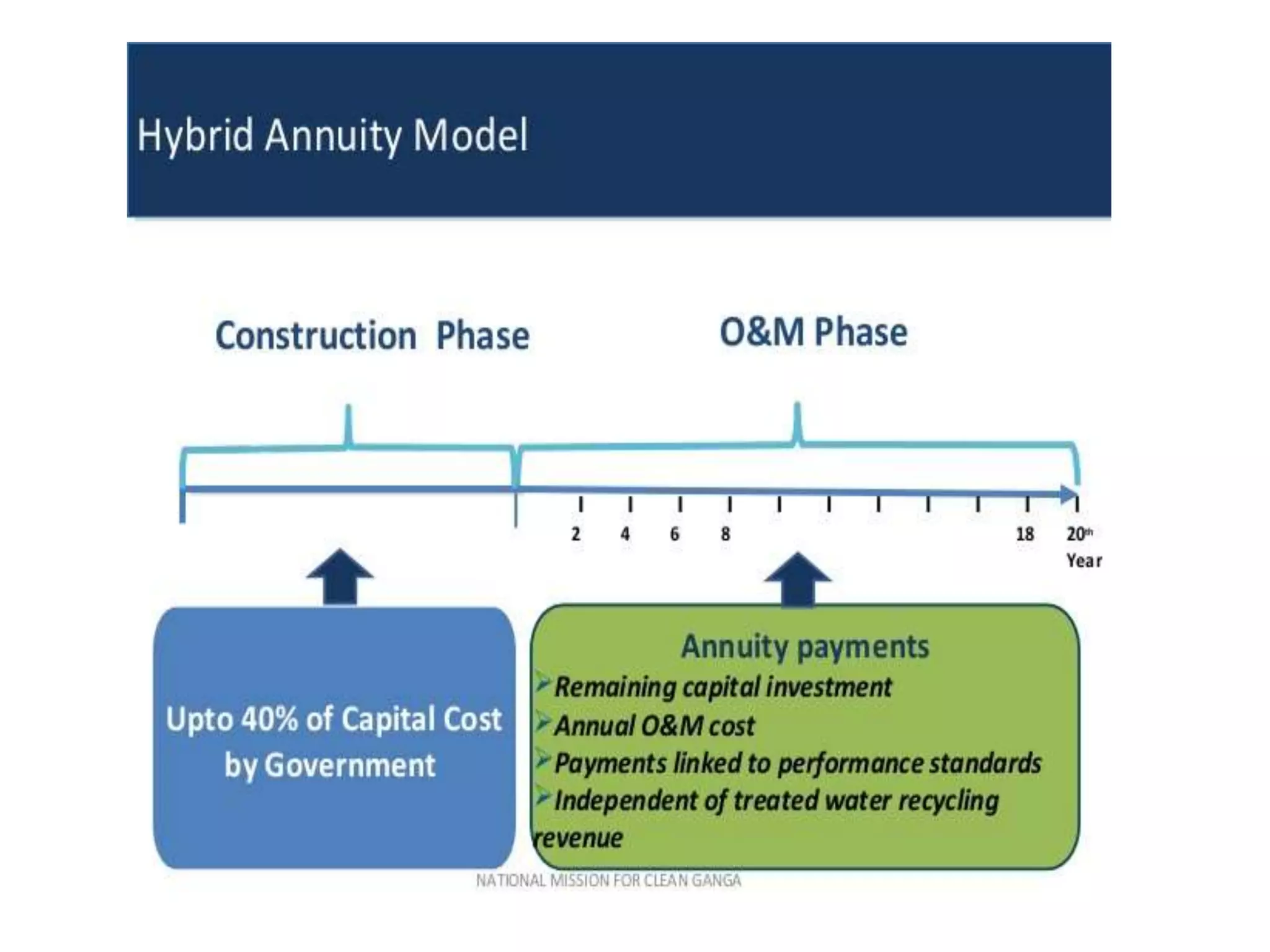 Construction Contracts – Hybrid Annuity Model | PPTX