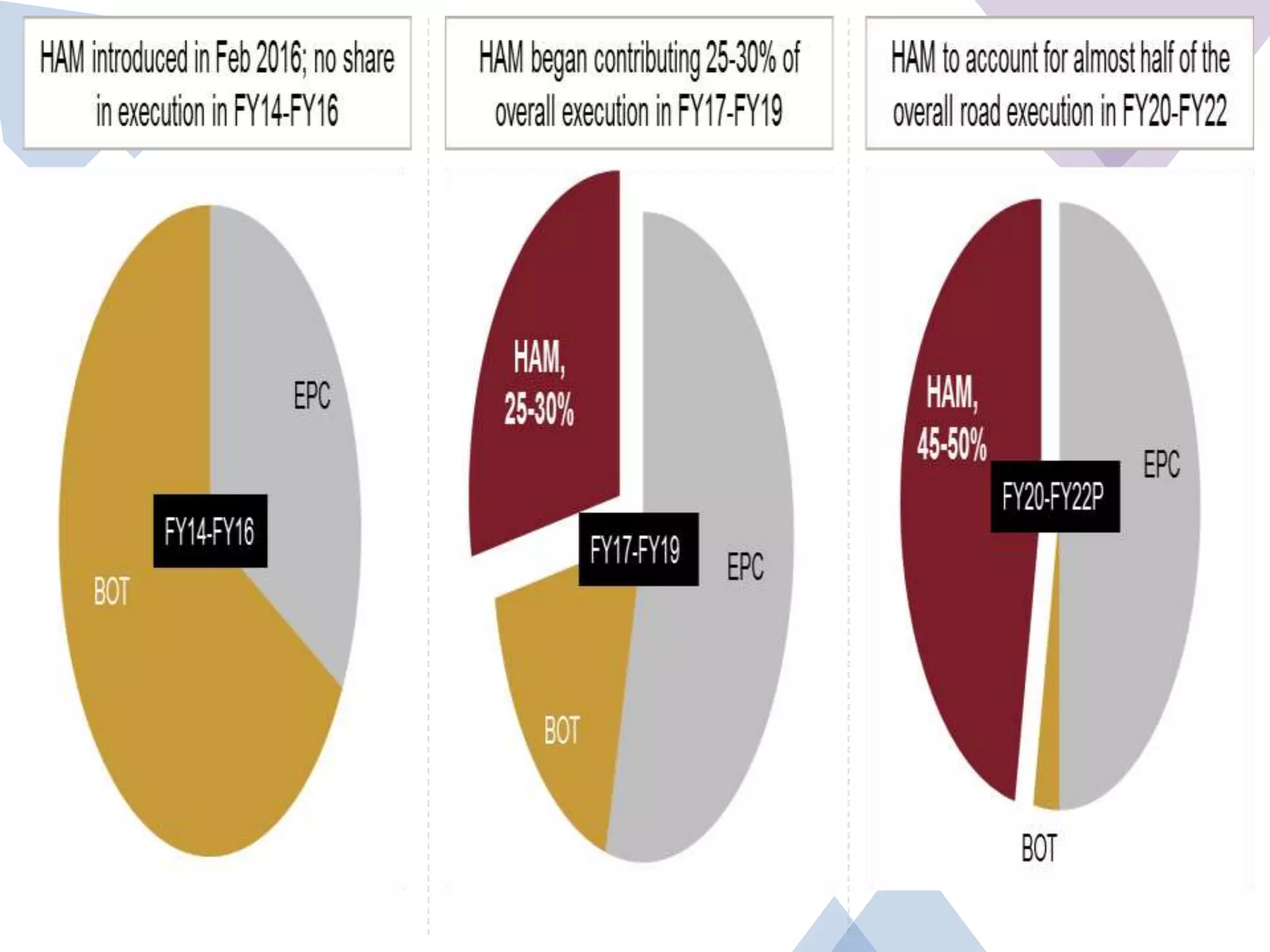 Construction Contracts – Hybrid Annuity Model | PPTX