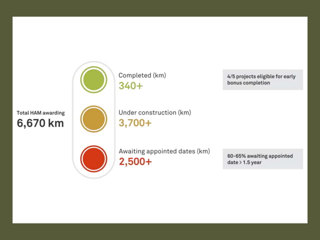 Construction Contracts – Hybrid Annuity Model | PPTX