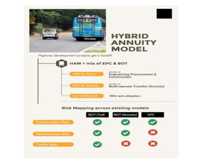 Construction Contracts – Hybrid Annuity Model | PPTX
