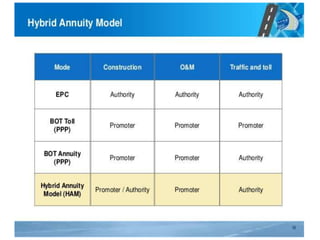 Construction Contracts – Hybrid Annuity Model | PPTX