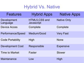 Hybrid app development | PPT