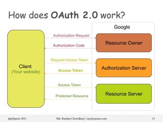 Hybrid authentication - Talking To Major Social Networks | PPT | Free ...