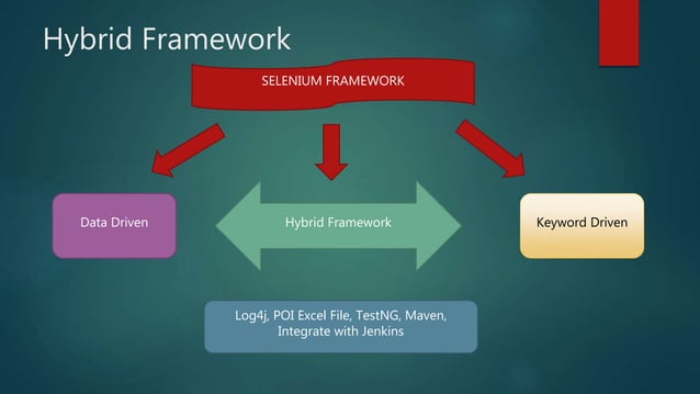 Hybrid automation framework | PPTX | Programming Languages | Computing