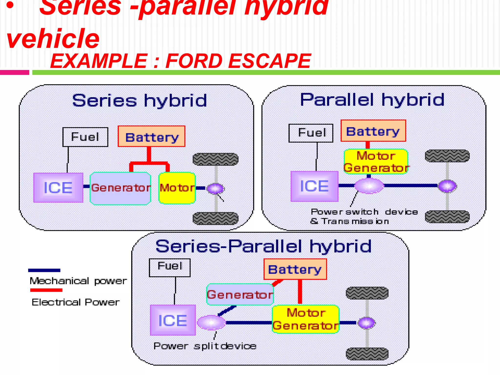 Hybrid car technology in automobile presentation | PPTX