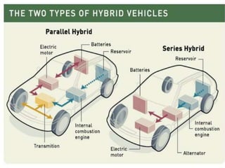 Hybrid car technology in automobile presentation | PPTX