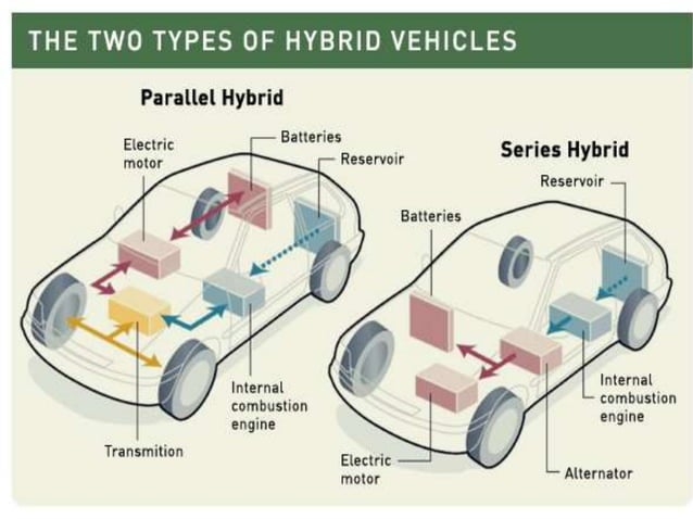 Hybrid car technology in automobile presentation | PPTX | Green ...