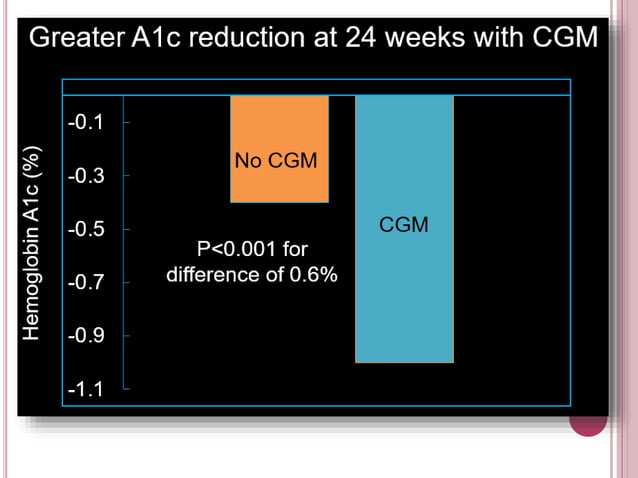 Hybrid closed loop insulin delivery system-Artificial Pancreas. | PPTX