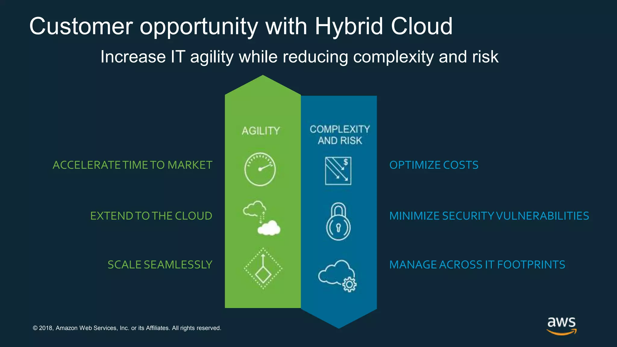 Hybrid Cloud on AWS - Introduction and Art of the Possible | PPT