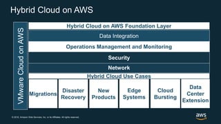 Hybrid Cloud on AWS - Introduction and Art of the Possible | PPT