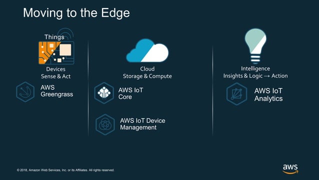 Hybrid Cloud on AWS - Introduction and Art of the Possible | PPT