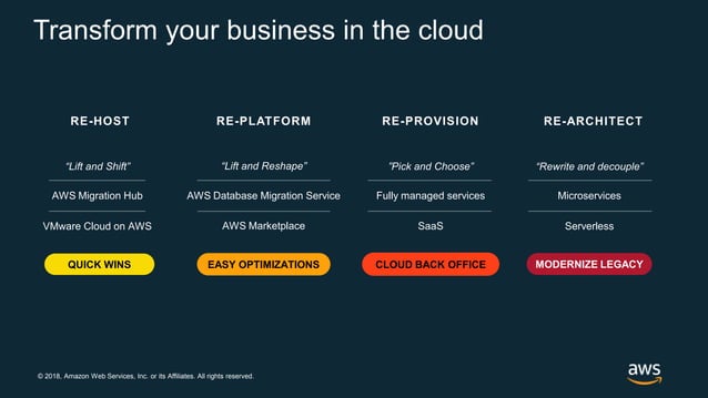 Hybrid Cloud on AWS - Introduction and Art of the Possible | PPT