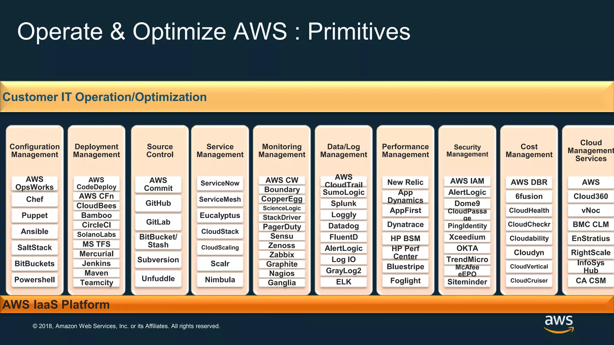 Hybrid Cloud on AWS : Provisioning, Operations, Management, and ...