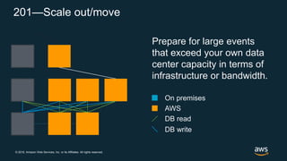 Hybrid Cloud on AWS : Provisioning, Operations, Management, and ...