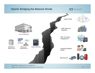 Hybrid Cloud Integration is Coming: Are You Ready? | MuleSoft | PPT