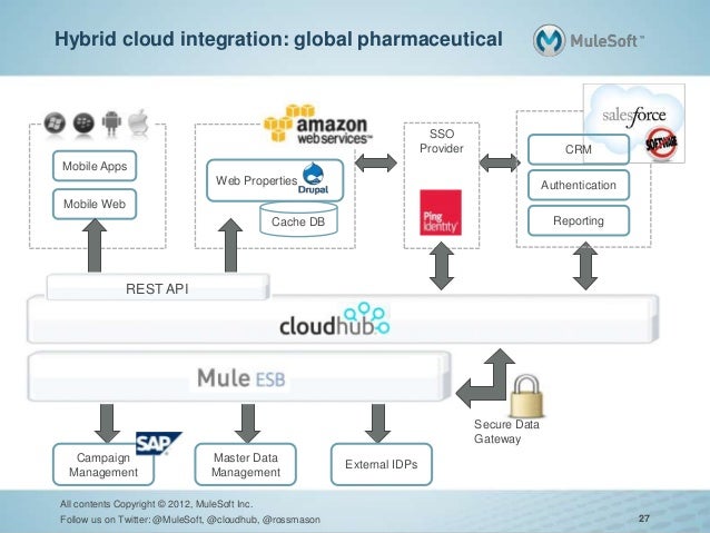 Hybrid Cloud Integration is Coming: Are You Ready? | MuleSoft