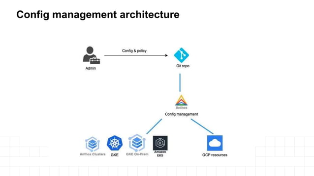 Hybridcloud & Multicloud with GCP Anthos.pptx