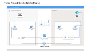 Hybridcloud & Multicloud with GCP Anthos.pptx